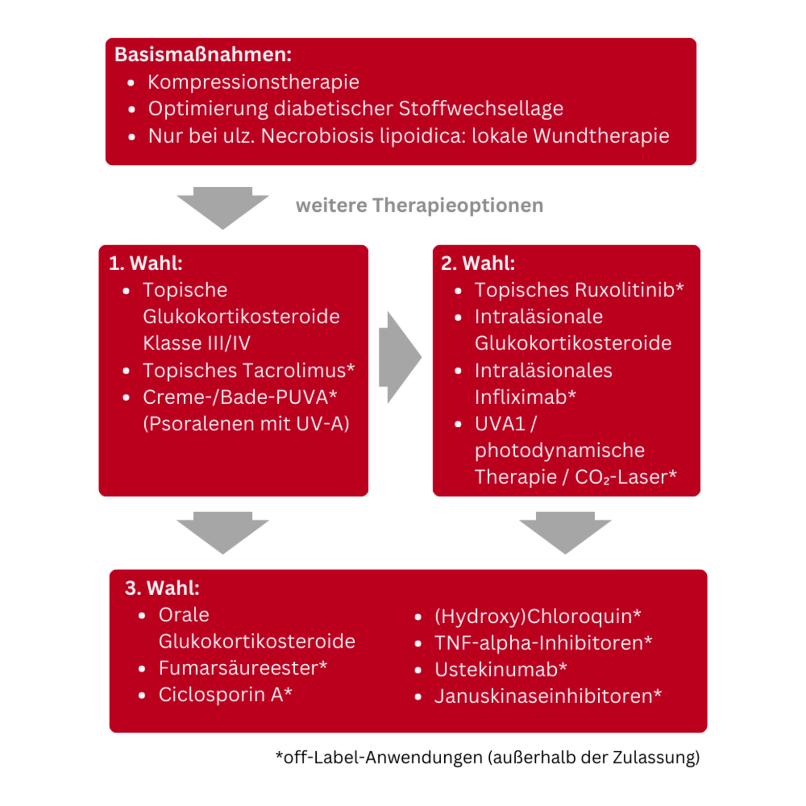 Necrobiosis Lipoidica: Ursachen und Behandlung